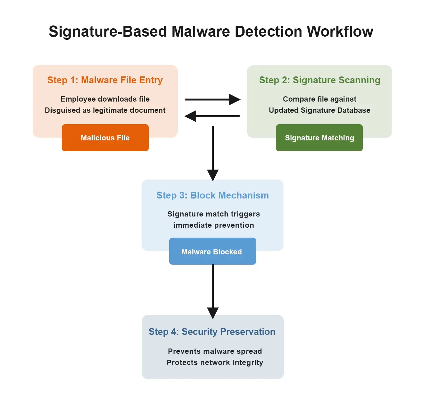 Signature Based Detection How It Works Use Cases And More Fidelis