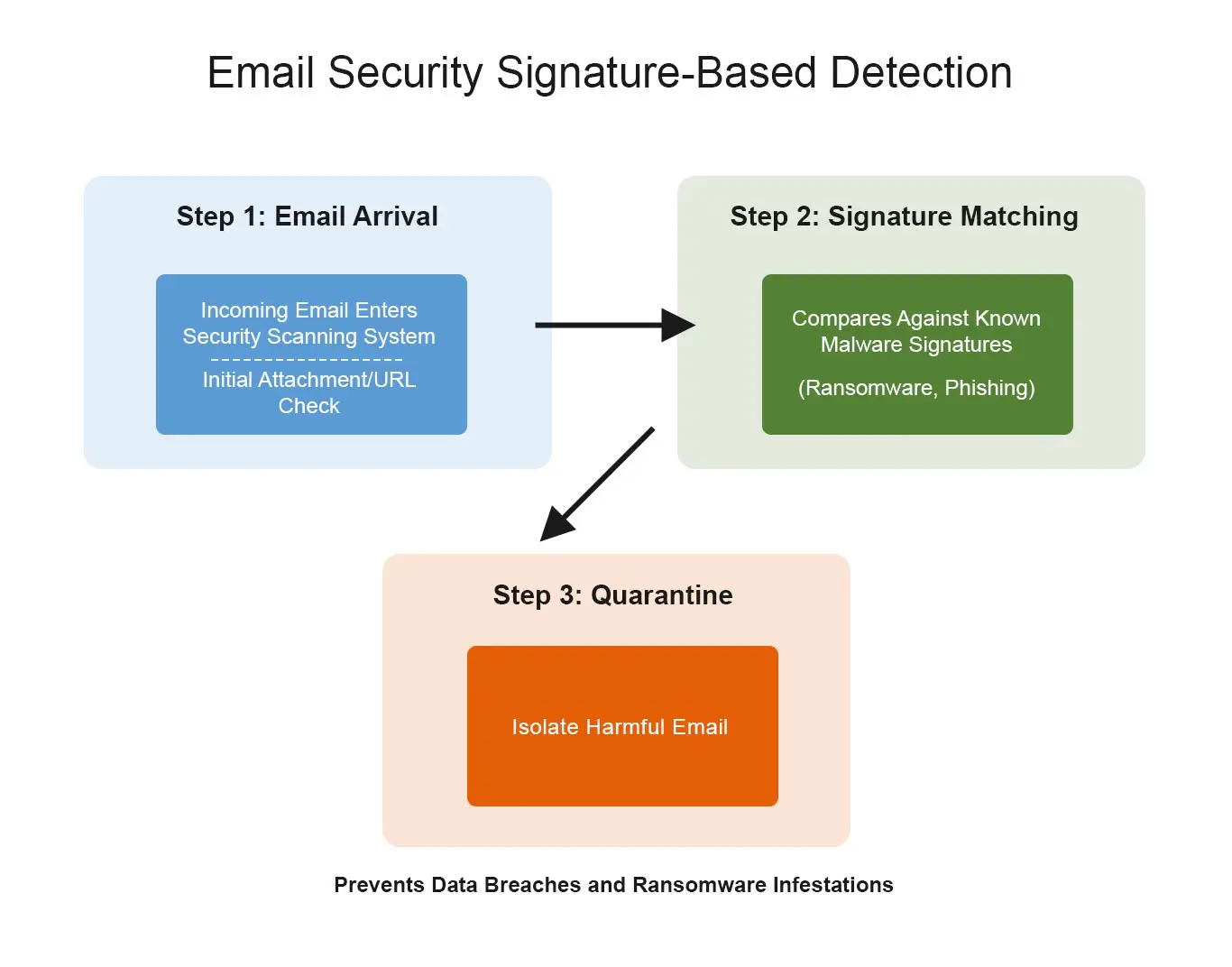 Signature Based Detection How It Works Use Cases And More Fidelis