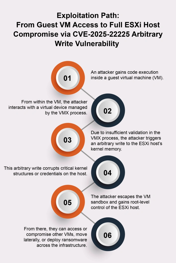 CVE-2025-22225: Detection, Impact & Mitigation Guide | Fidelis Security