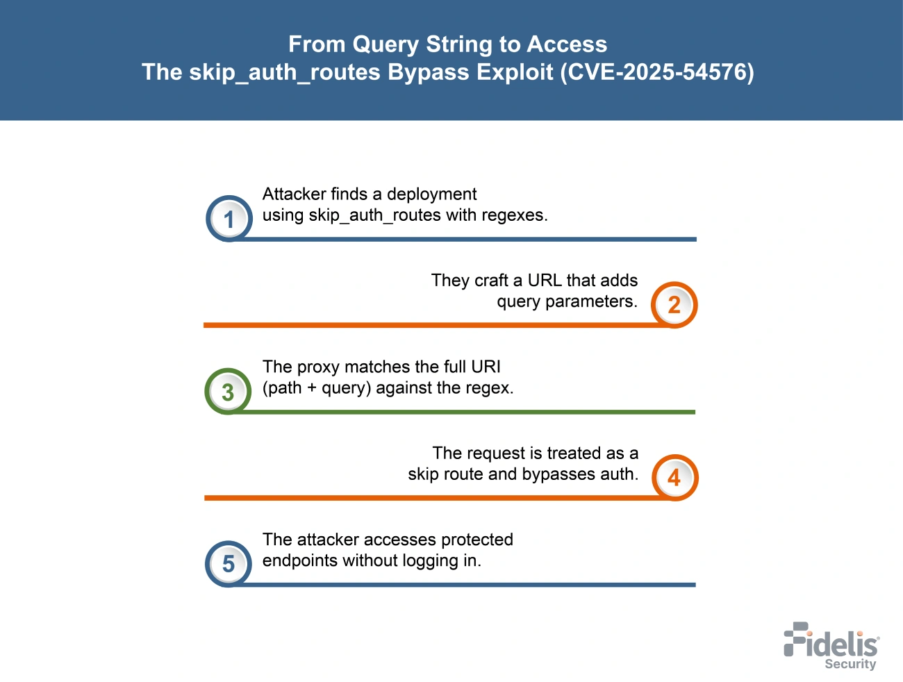 CVE-2025-54576 | OAuth2-Proxy Auth Bypass Vulnerability Explained | Fidelis Security