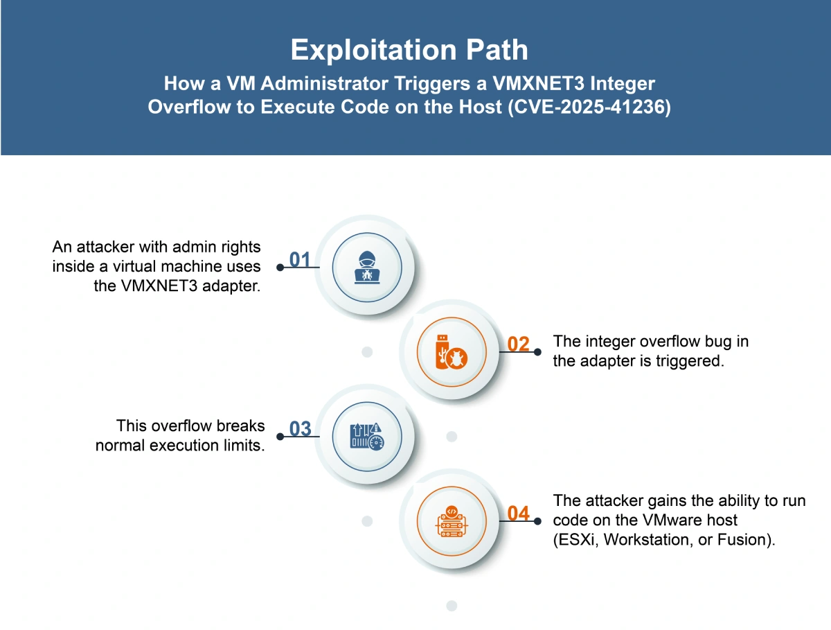 CVE-2025-41236: VMware VM Escape Vulnerability | Fidelis Security