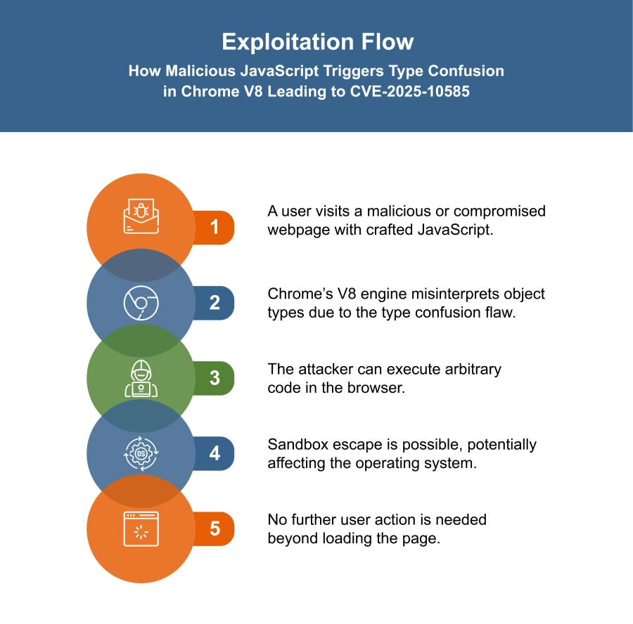 CVE-2025-10585: Chrome V8 Code Execution Explained | Fidelis Security