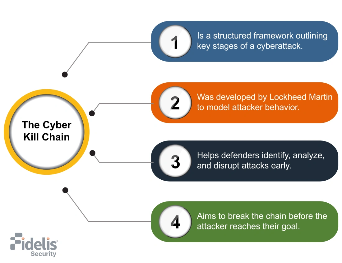 Cyber Kill Chain Guide: Understanding Attack Stages | Fidelis Security