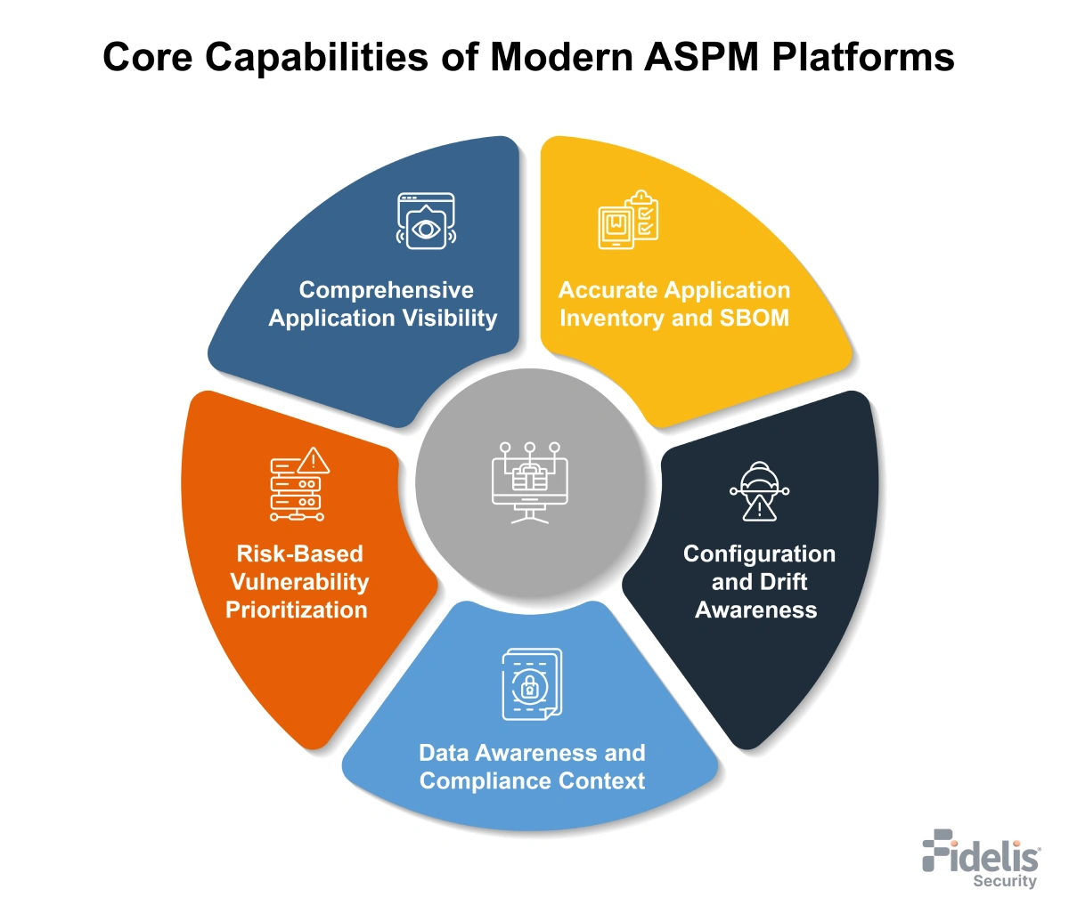 What Is ASPM? Application Security Posture Explained | Fidelis Security